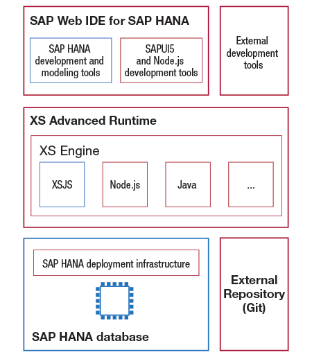 A New Development Platform for Native SAP HANA Applications - Mastering SAP